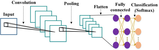 Prognostics and Health Management of Rotating Machinery of Industrial Robot with Deep Learning ...