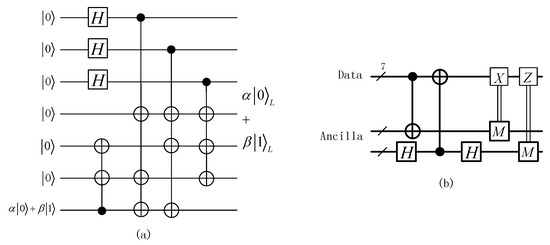 Mathematics | Free Full-Text | A Remote Quantum Error-Correcting Code Preparation Protocol on ...