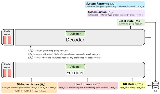 Parameter-Efficient Fine-Tuning Method for Task-Oriented Dialogue Systems