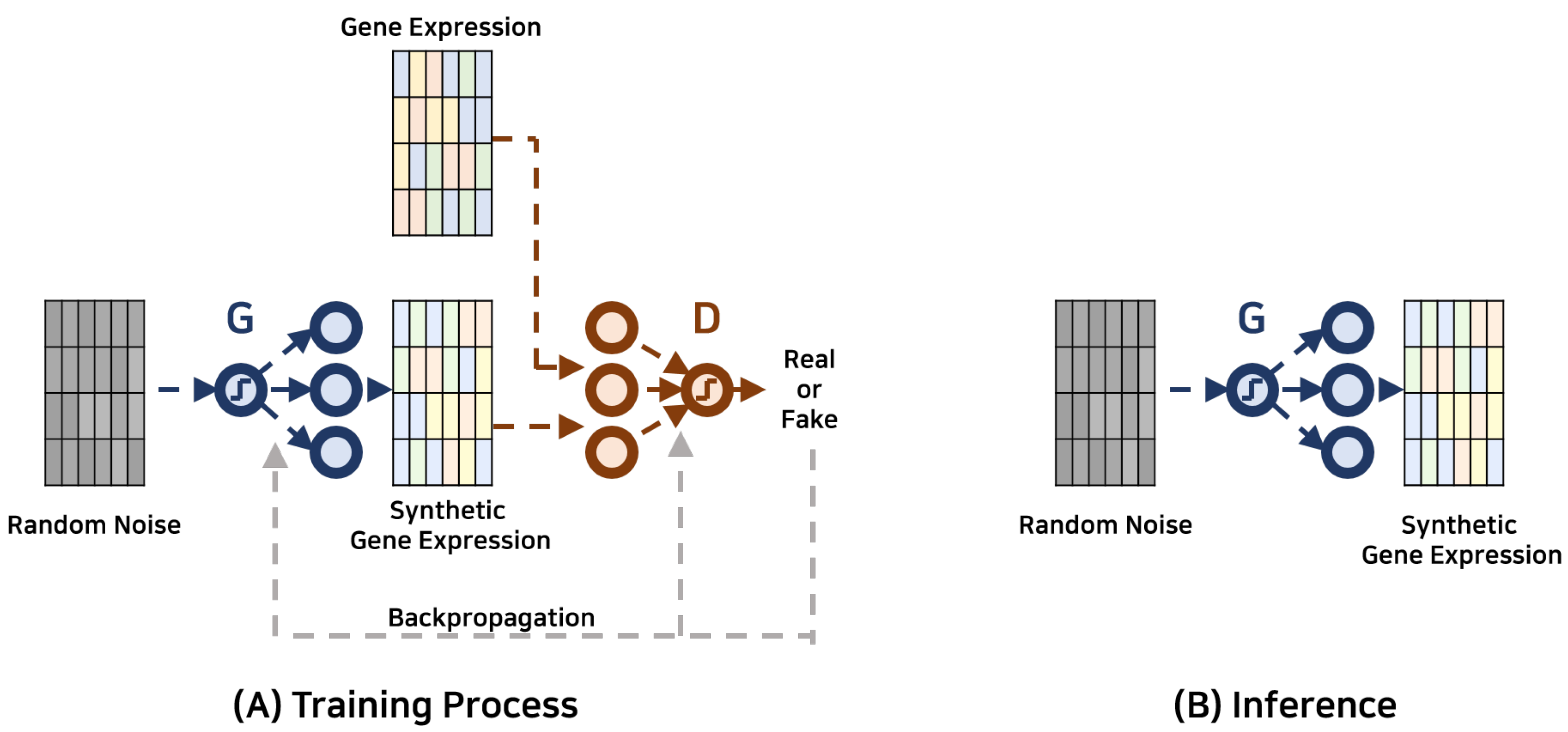 Recent Advances in Generative Adversarial Networks for Gene Expression ...