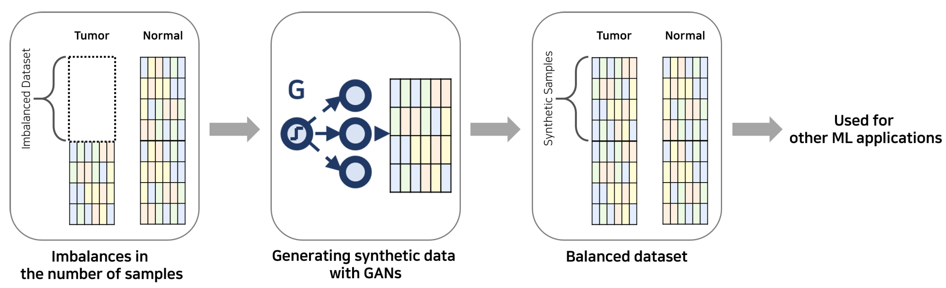 Recent Advances in Generative Adversarial Networks for Gene Expression ...