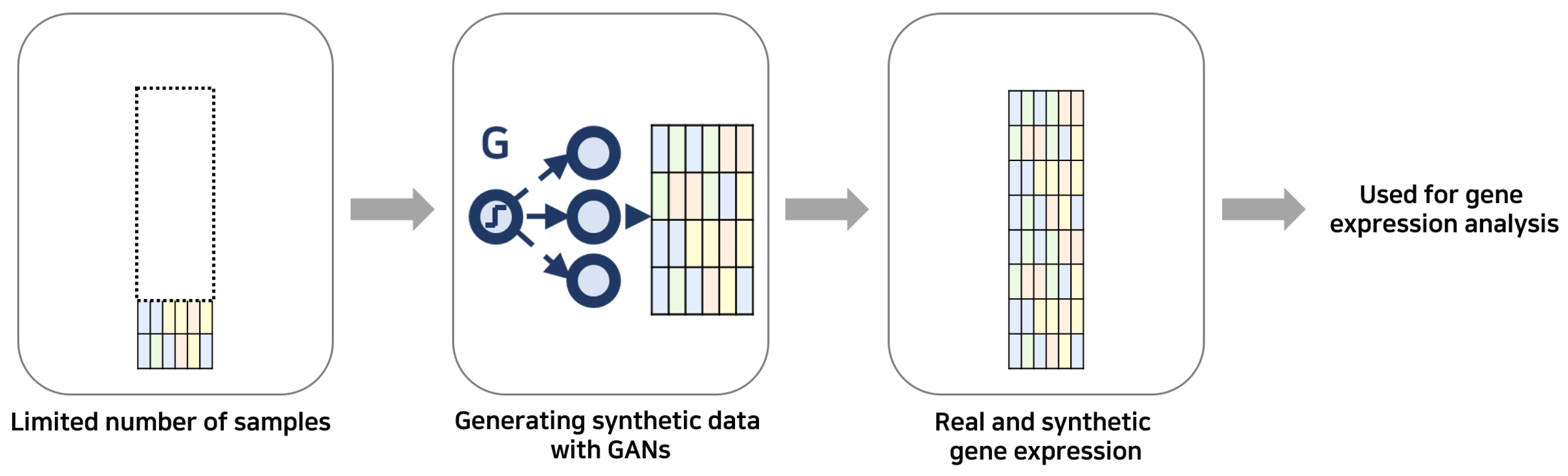 Recent Advances in Generative Adversarial Networks for Gene Expression ...