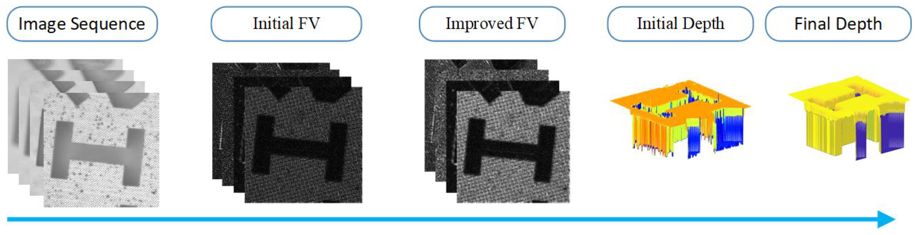 Directional Ring Difference Filter for Robust Shape-from-Focus