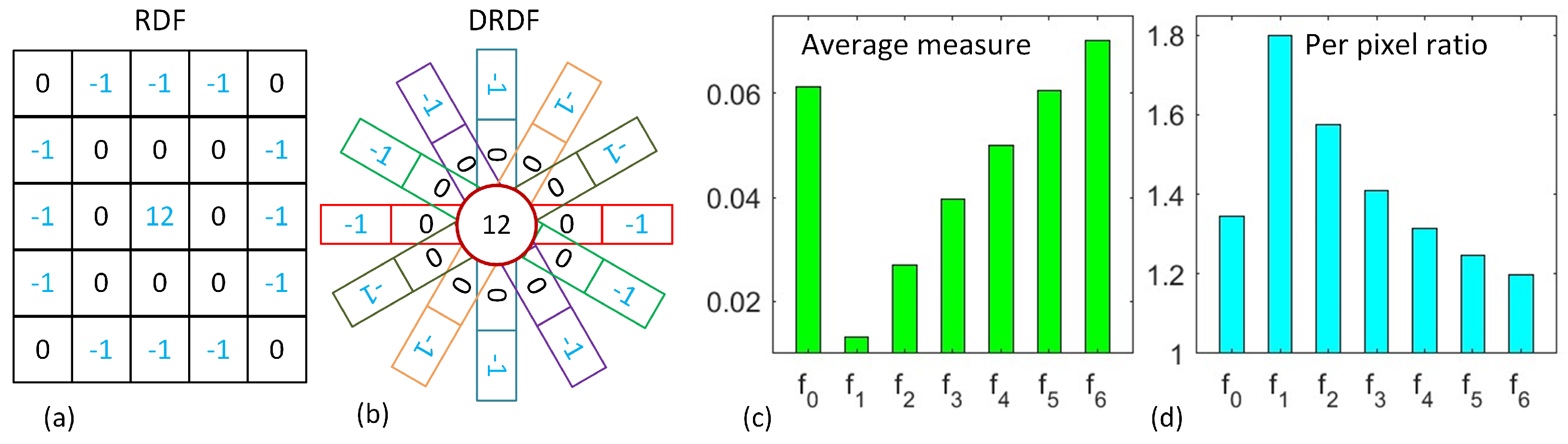 Directional Ring Difference Filter for Robust Shape-from-Focus