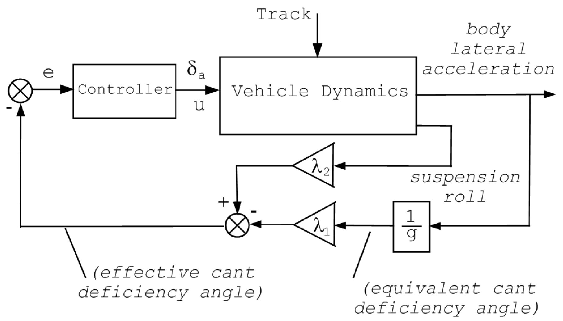 Mathematics | Free Full-Text | New Insights on Robust Control of Tilting Trains with Combined ...