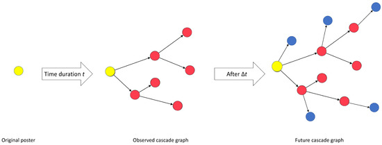 Predicting Popularity of Viral Content in Social Media through a Temporal-Spatial Cascade ...