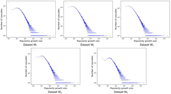 Predicting Popularity of Viral Content in Social Media through a ...