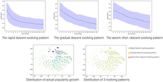 Predicting Popularity of Viral Content in Social Media through a ...