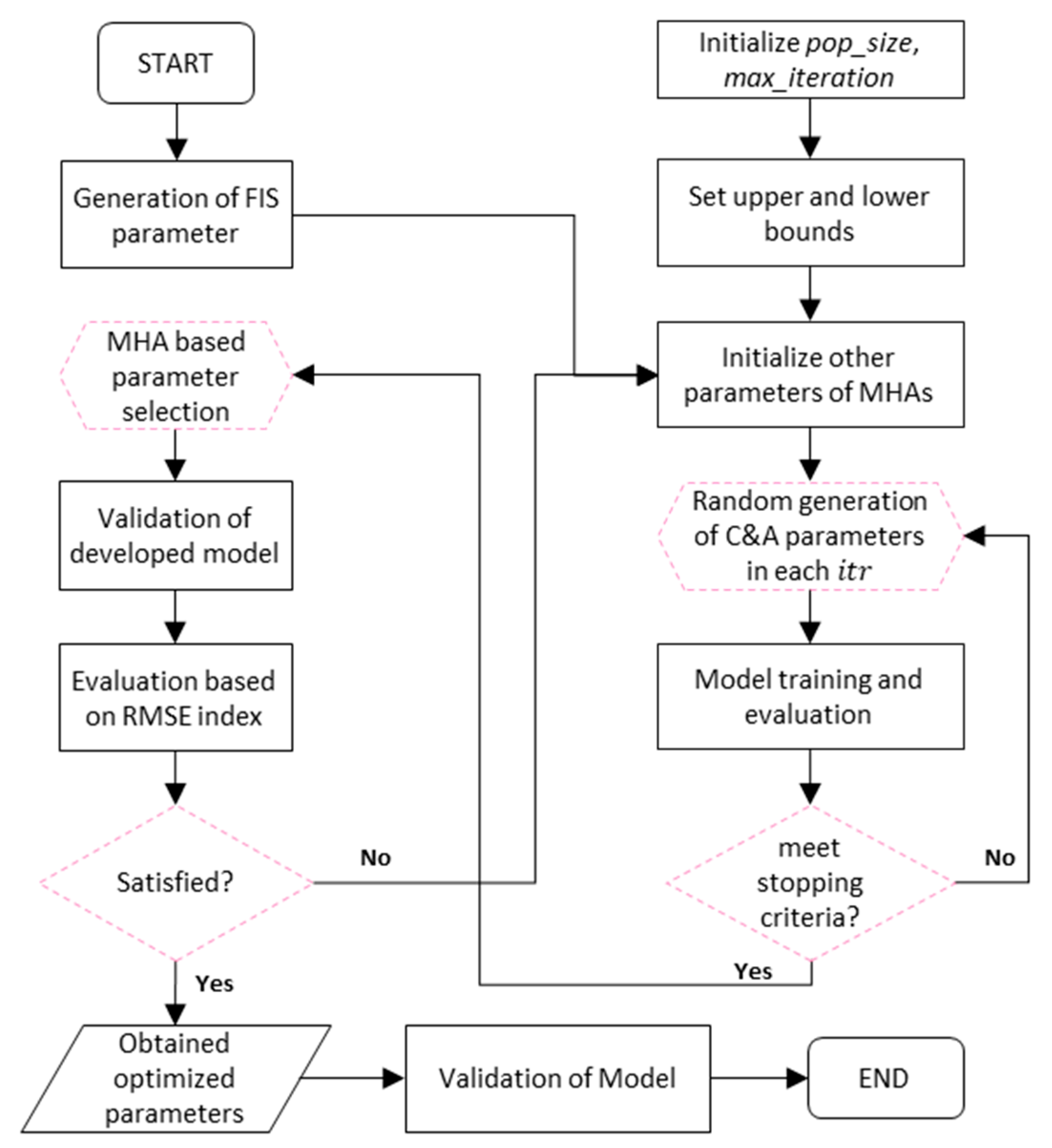 Modelling Soil Compaction Parameters Using an Enhanced Hybrid ...