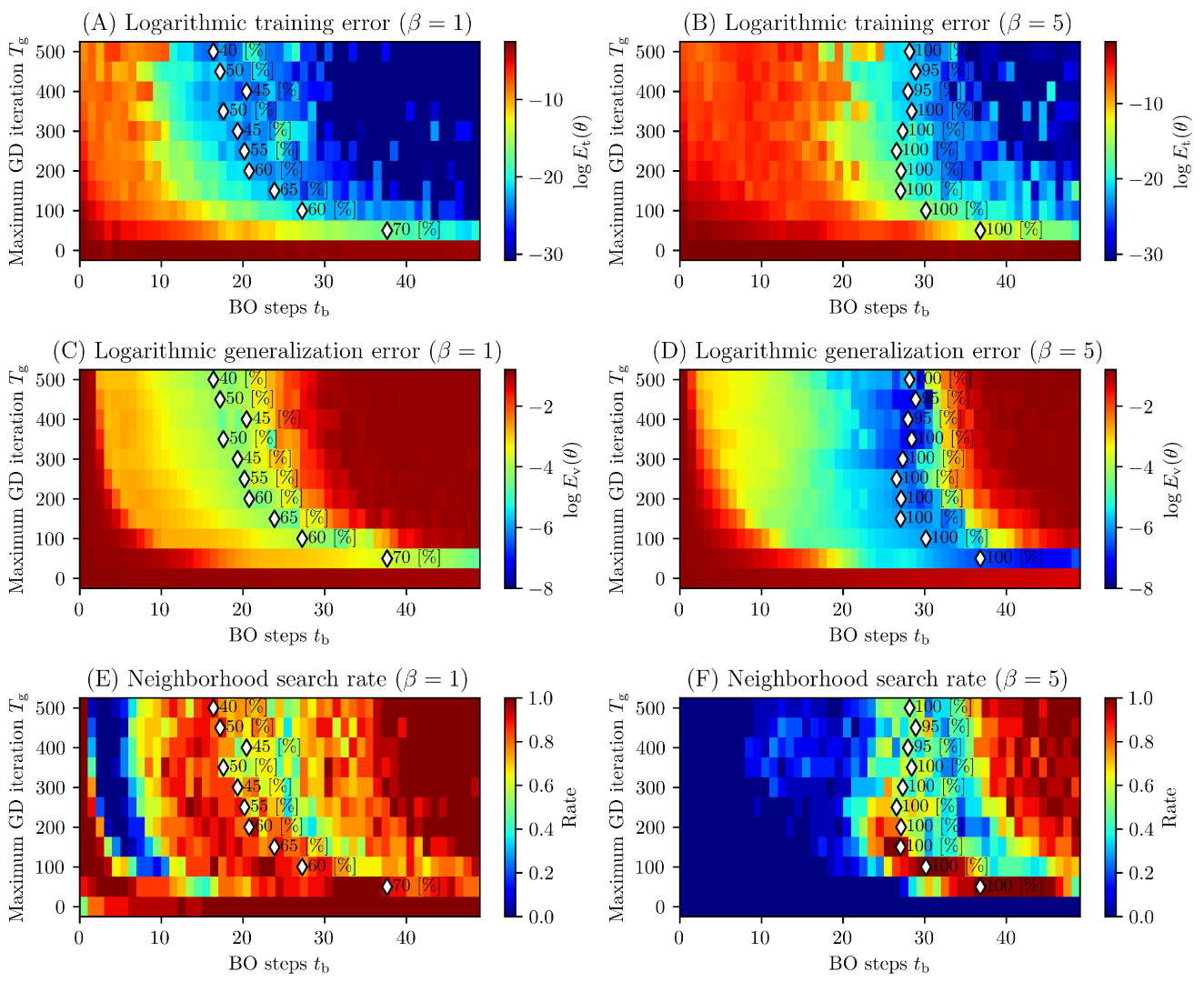 Effects of Exploration Weight and Overtuned Kernel Parameters on ...