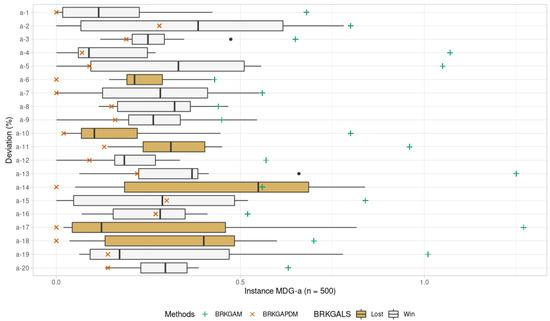Biased Random-Key Genetic Algorithm with Local Search Applied to the Maximum Diversity Problem