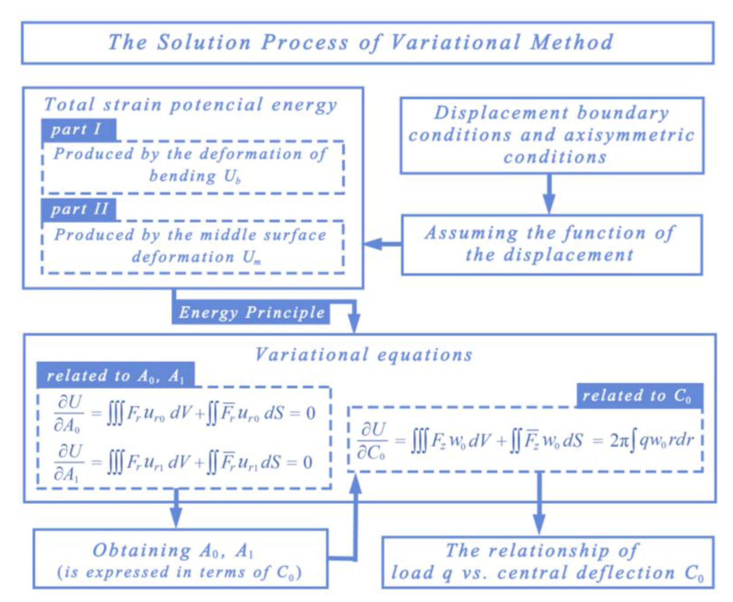 Mathematics Free Full Text Variational Solution And Numerical Simulation Of Bimodular