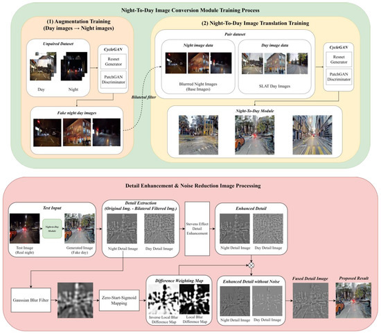 Enhanced Night-to-Day Image Conversion Using CycleGAN-Based Base-Detail Paired Training