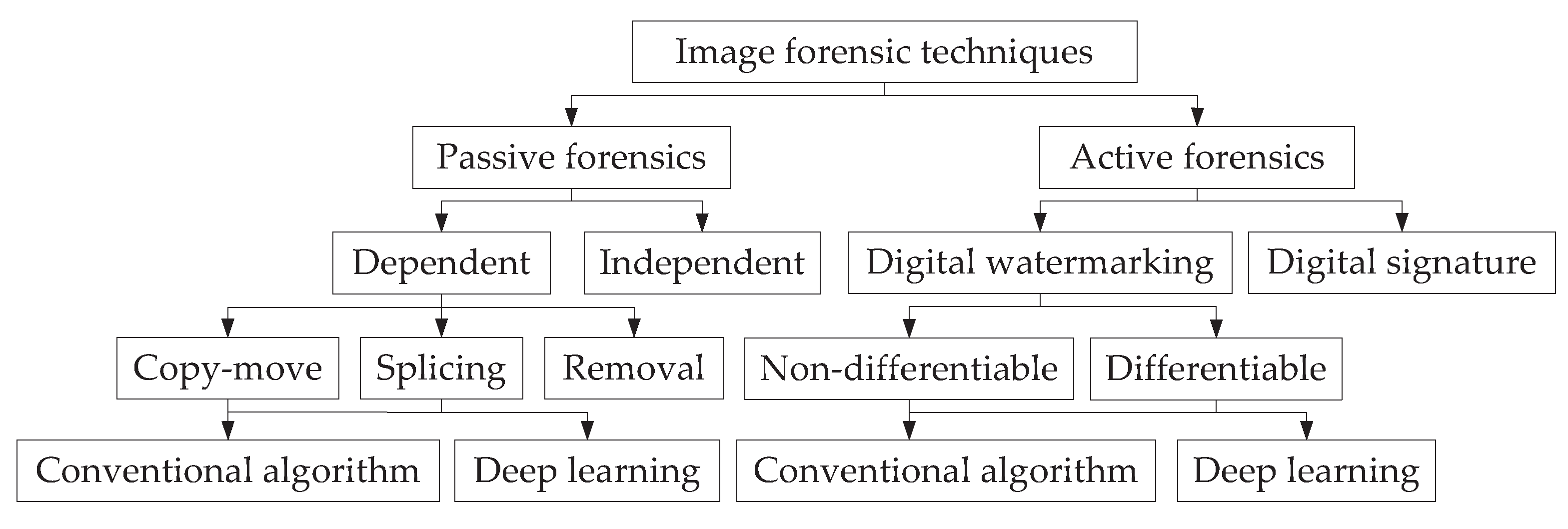 Review of Image Forensic Techniques Based on Deep Learning