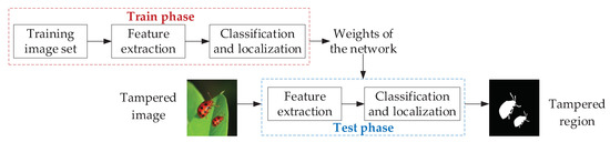 Review of Image Forensic Techniques Based on Deep Learning