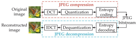 Review of Image Forensic Techniques Based on Deep Learning