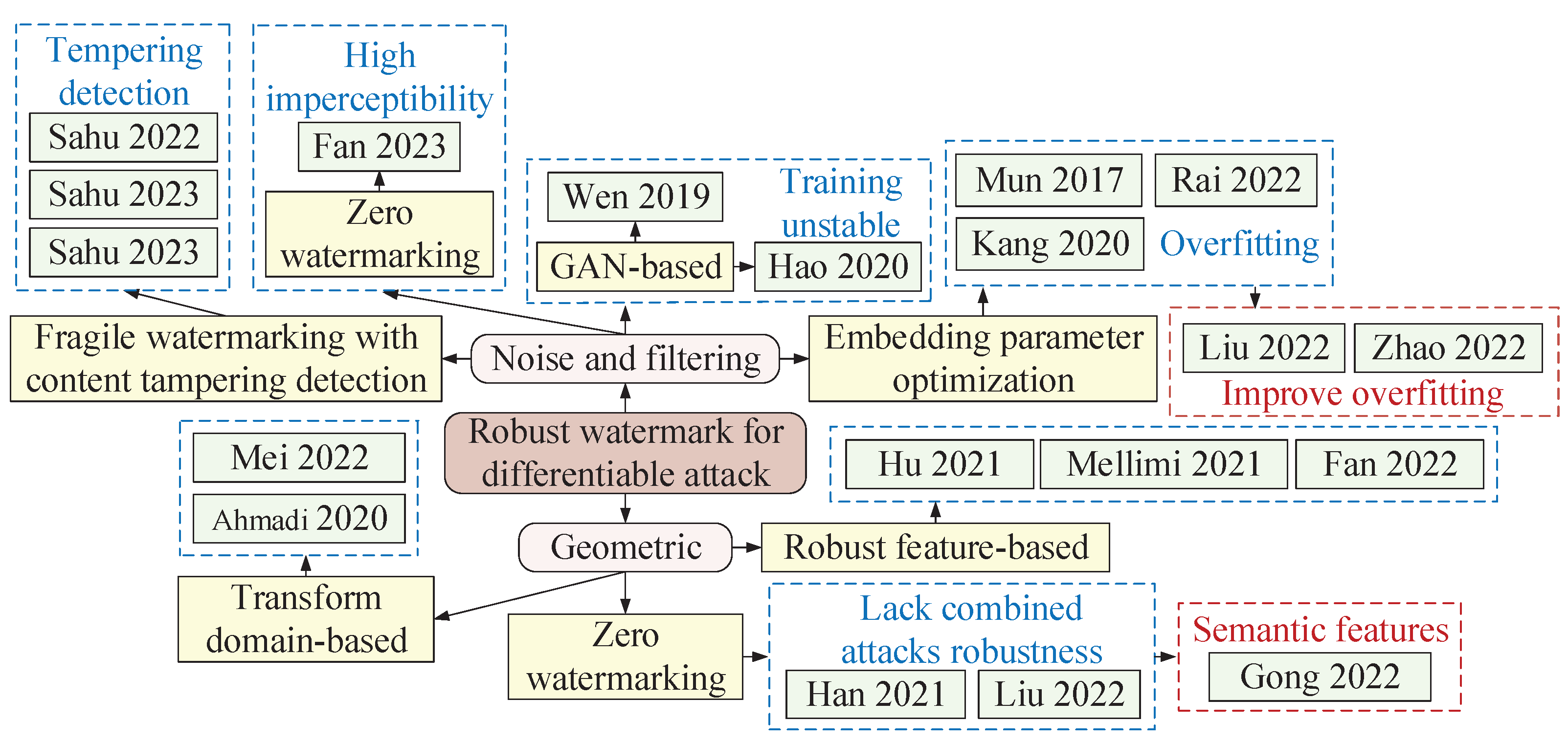 Review of Image Forensic Techniques Based on Deep Learning