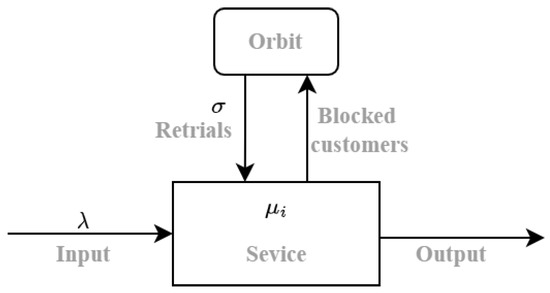 Asymptotic Diffusion Method for Retrial Queues with State-Dependent Service Rate