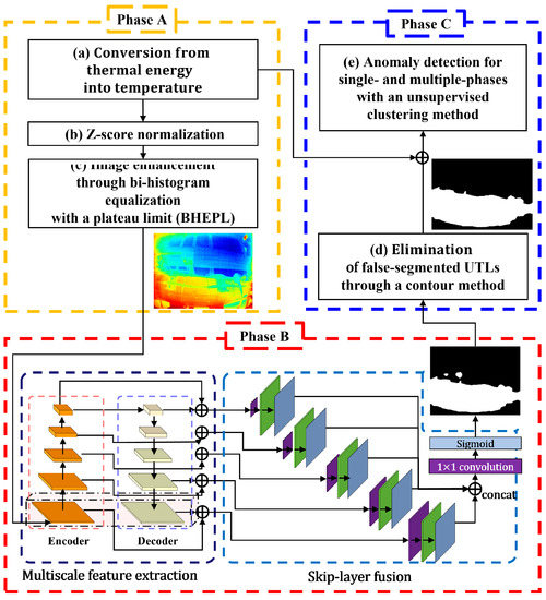 Anomaly Detection of Underground Transmission-Line through Multiscale ...