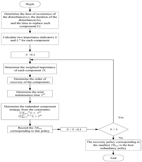 Mathematics | Free Full-Text | Redundancy-Based Resilience Optimization of Multi-Component Systems