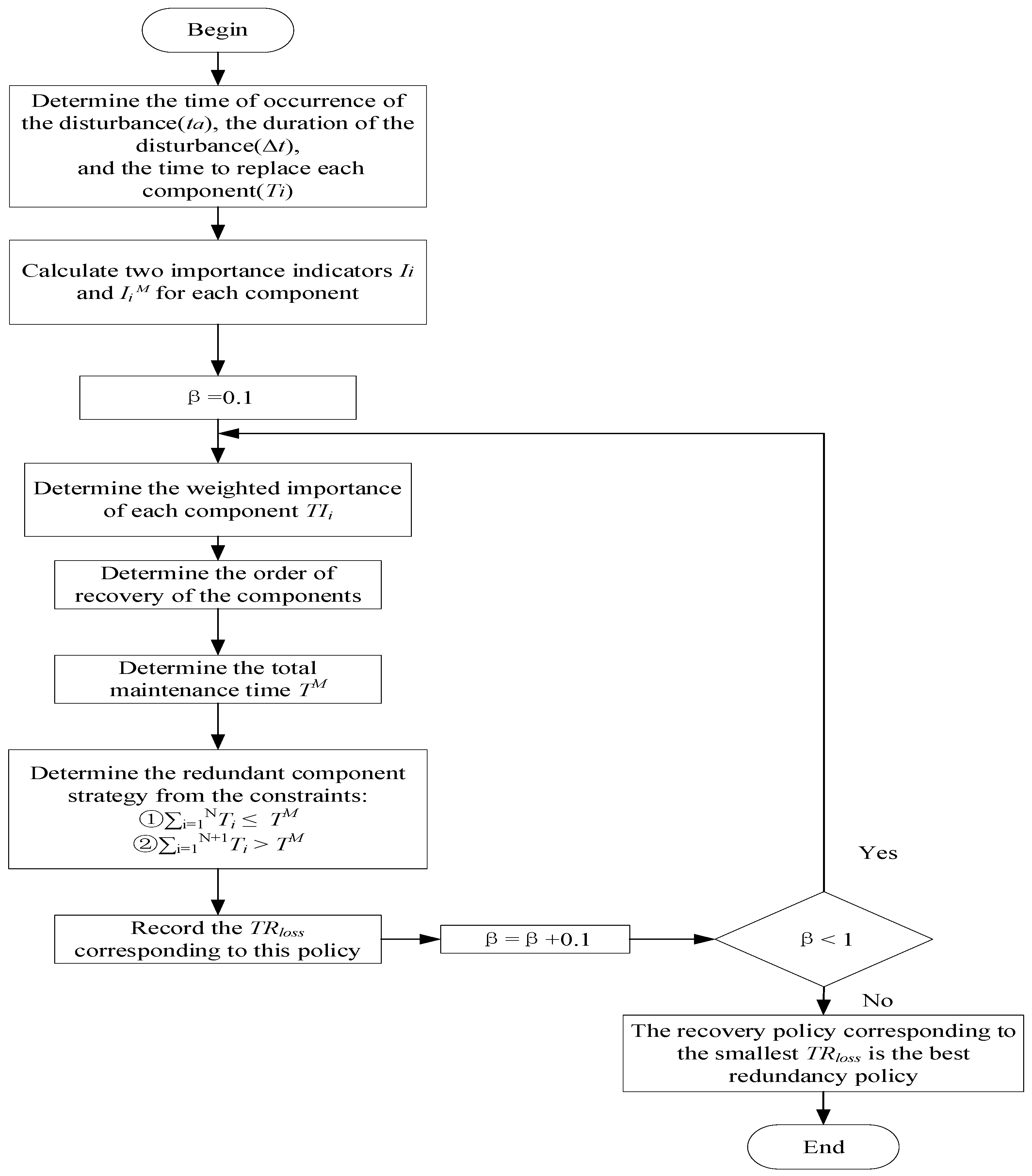 Mathematics | Free Full-Text | Redundancy-Based Resilience Optimization of Multi-Component Systems