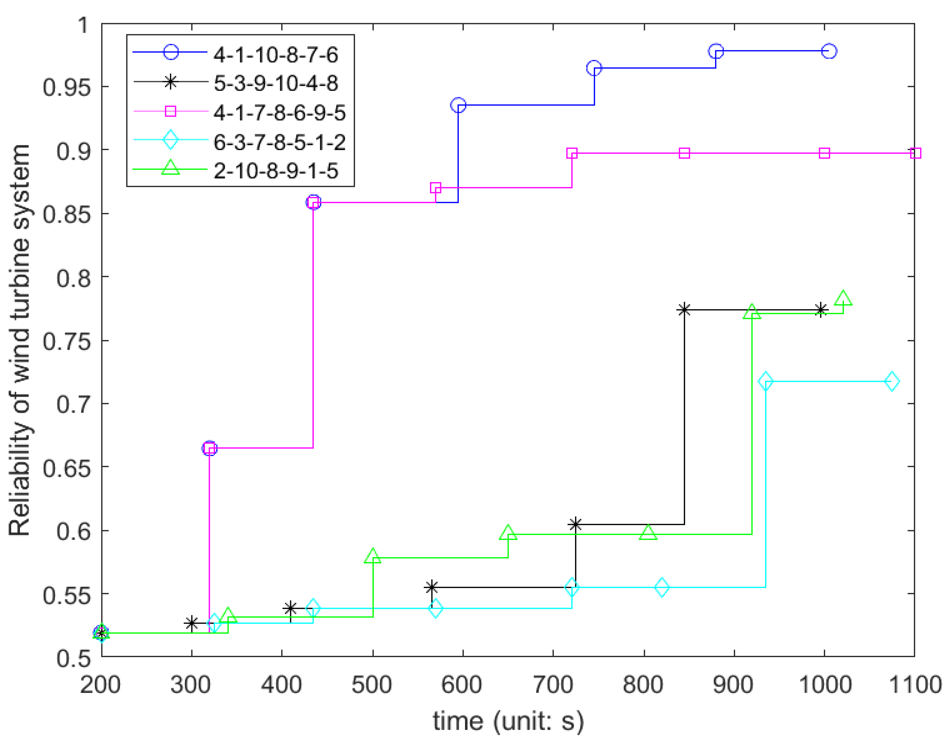 Mathematics | Free Full-Text | Redundancy-Based Resilience Optimization ...
