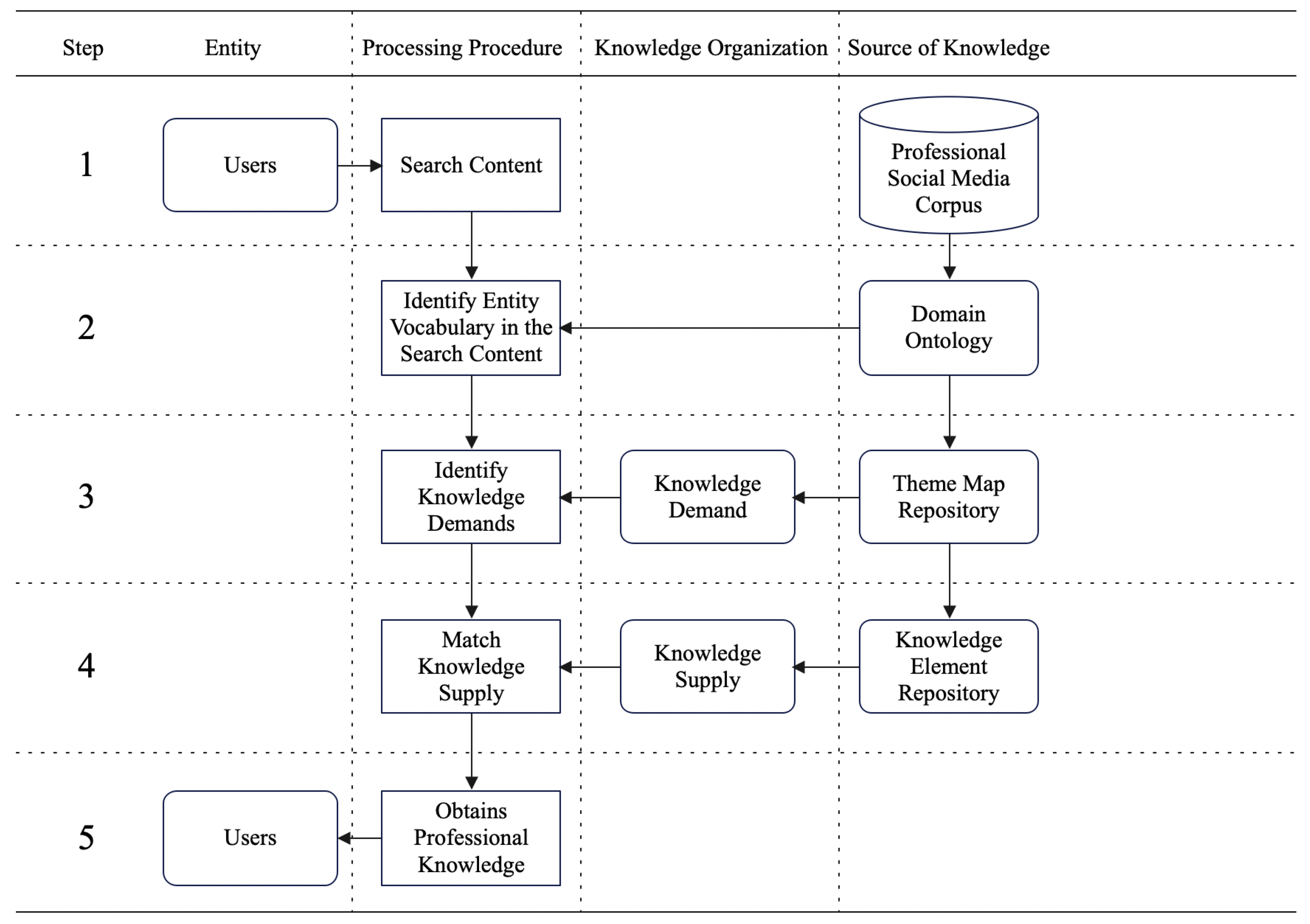A Social Media Knowledge Retrieval Method Based on Knowledge Demands ...