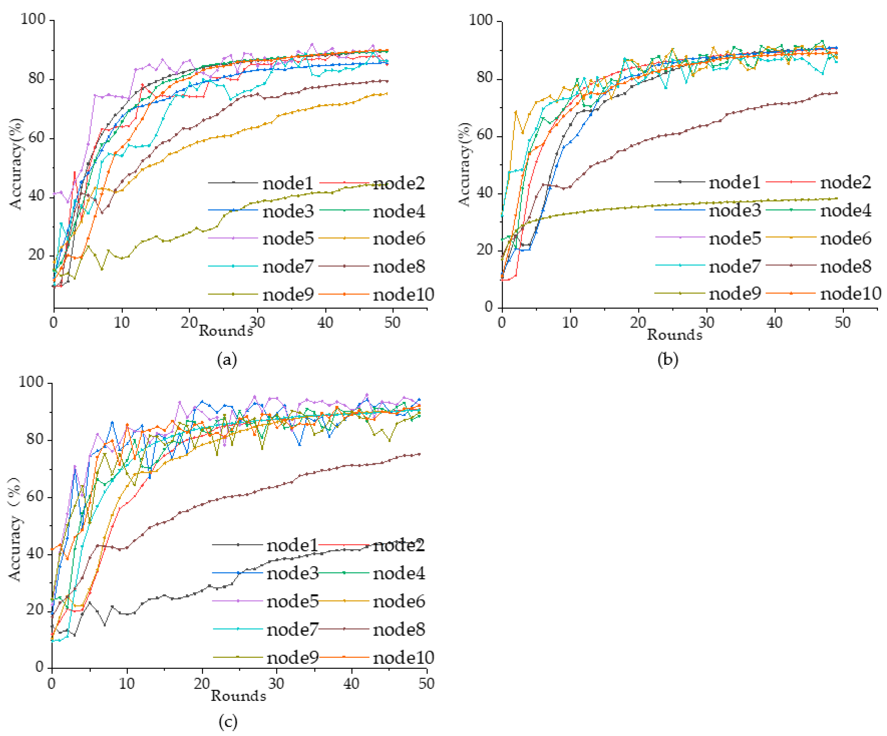 A Decentralized Federated Learning Based on Node Selection and Knowledge Distillation