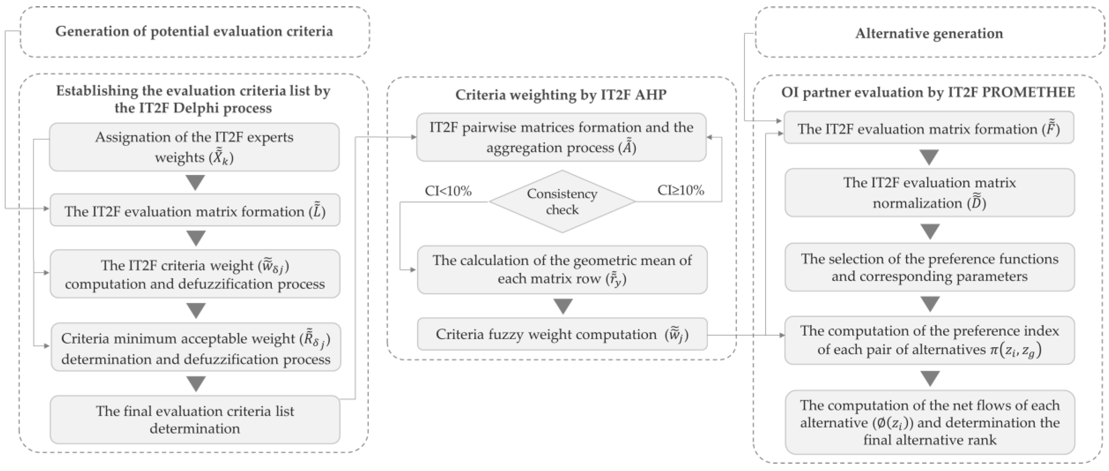 A Hybrid Fuzzy MCDM Approach to Open Innovation Partner Evaluation