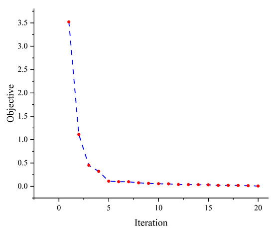 A Joint Optimization Algorithm Based on the Optimal Shape Parameter ...