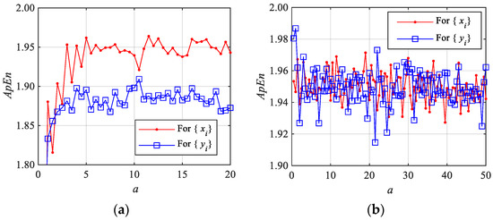 Construction of a New 2D Hyperchaotic Map with Application in Efficient Pseudo-Random Number ...
