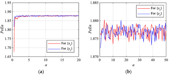 Construction of a New 2D Hyperchaotic Map with Application in Efficient Pseudo-Random Number ...