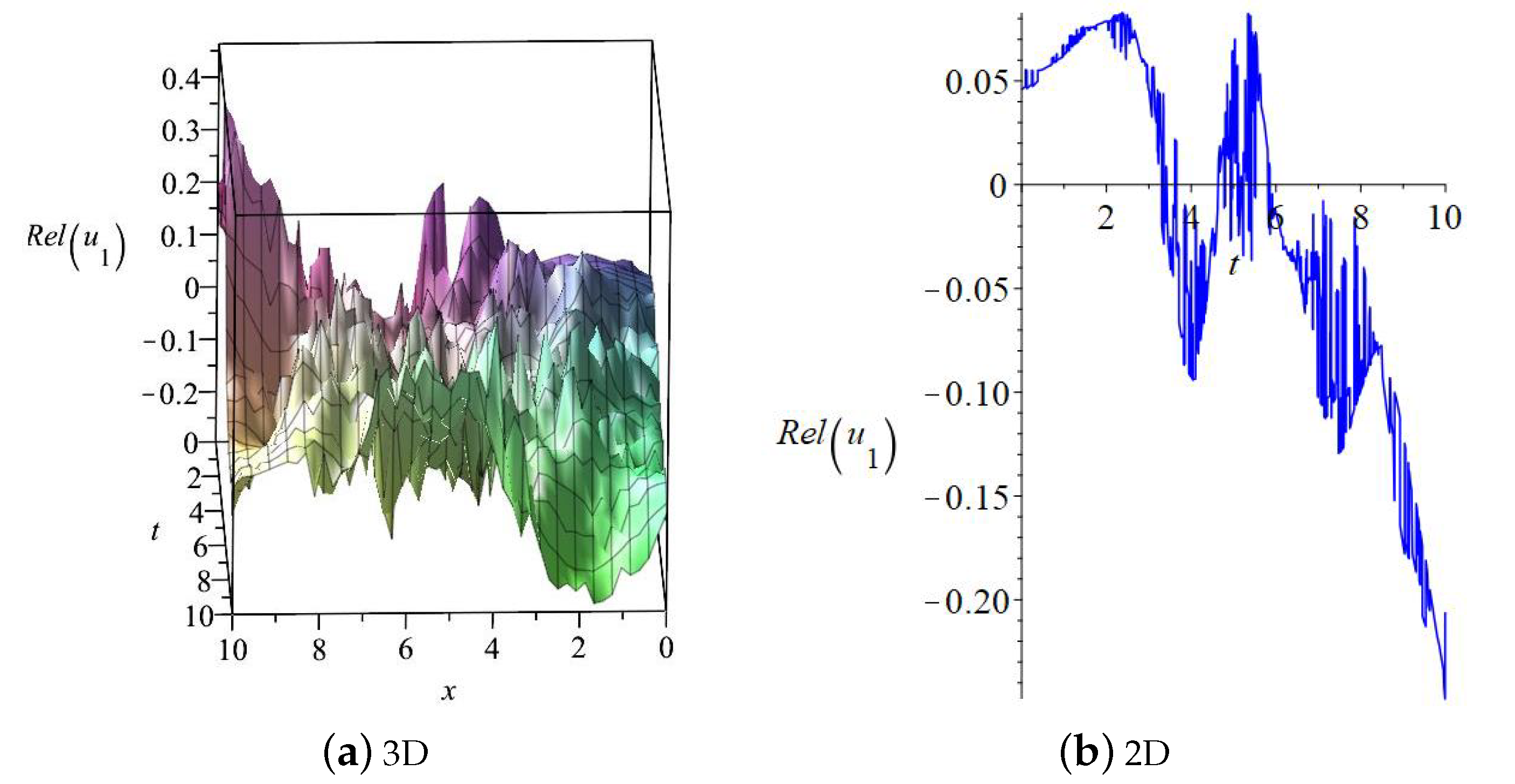 Dynamics and Embedded Solitons of Stochastic Quadratic and Cubic ...
