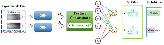 Mathematics | Free Full-Text | A Novel Finger Vein Verification Framework Based on Siamese ...