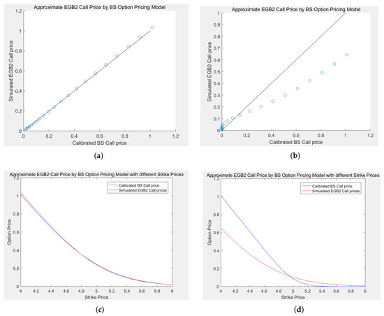 Tail Risk Signal Detection through a Novel EGB2 Option Pricing Model