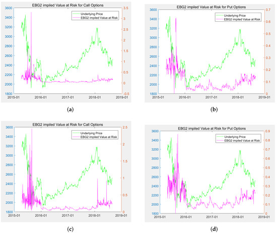 Tail Risk Signal Detection through a Novel EGB2 Option Pricing Model