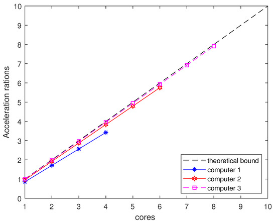 Mathematics | Free Full-Text | A Maximally Split and Adaptive Relaxed ...