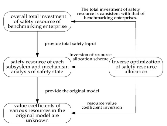 Mathematics | Free Full-Text | Inverse Optimization Method for Safety ...