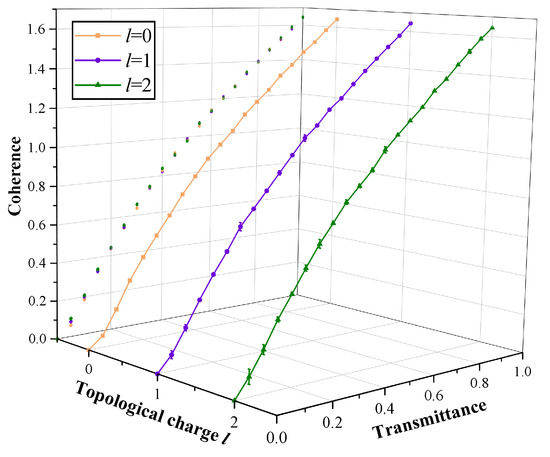 Mathematics | Free Full-Text | Free-Space Quantum Teleportation with ...