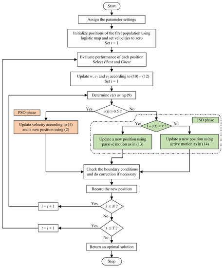 A Novel Hybrid Algorithm Based on Jellyfish Search and Particle Swarm ...