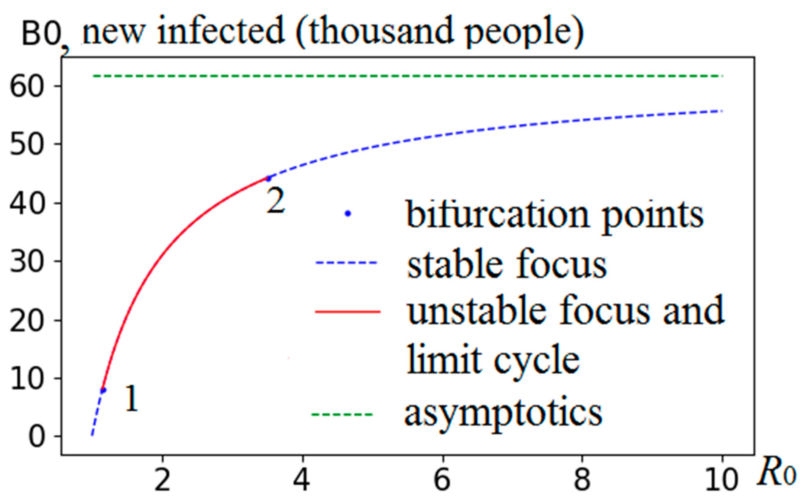 COVID-19: From Limit Cycle to Stable Focus