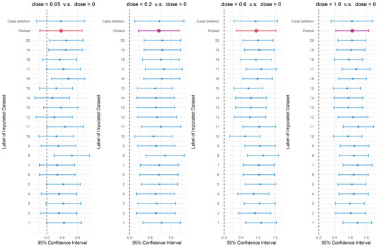 An Improved Dunnett’s Procedure for Comparing Multiple Treatments with ...