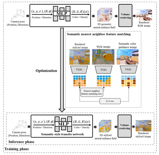 Mathematics | Free Full-Text | Neural Rendering-Based 3D Scene Style Transfer Method via ...