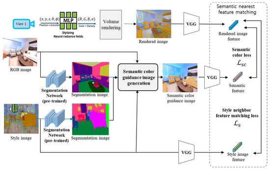 Mathematics | Free Full-Text | Neural Rendering-Based 3D Scene Style Transfer Method via ...