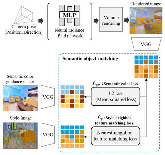 Neural Rendering-Based 3D Scene Style Transfer Method via Semantic Understanding Using a Single ...