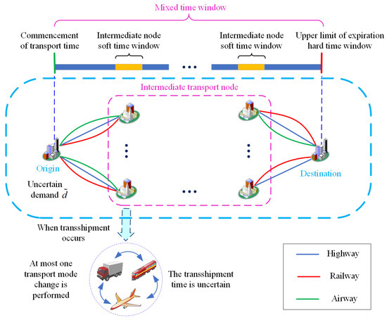 Optimum Route and Transport Mode Selection of Multimodal Transport with ...