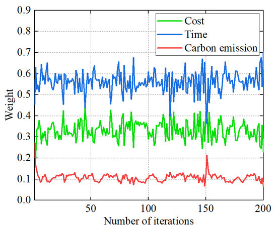 Optimum Route and Transport Mode Selection of Multimodal Transport with ...