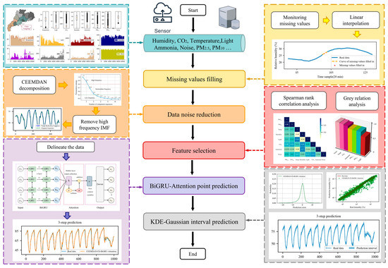 Mathematics | Free Full-Text | A Hybrid Medium and Long-Term Relative Humidity Point and ...