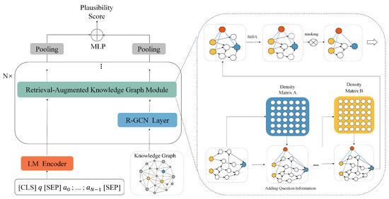 Retrieval-Augmented Knowledge Graph Reasoning for Commonsense Question Answering