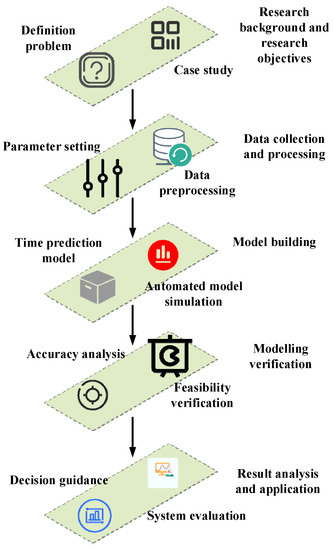 Mathematics | Free Full-Text | Prediction and Analysis of Container ...